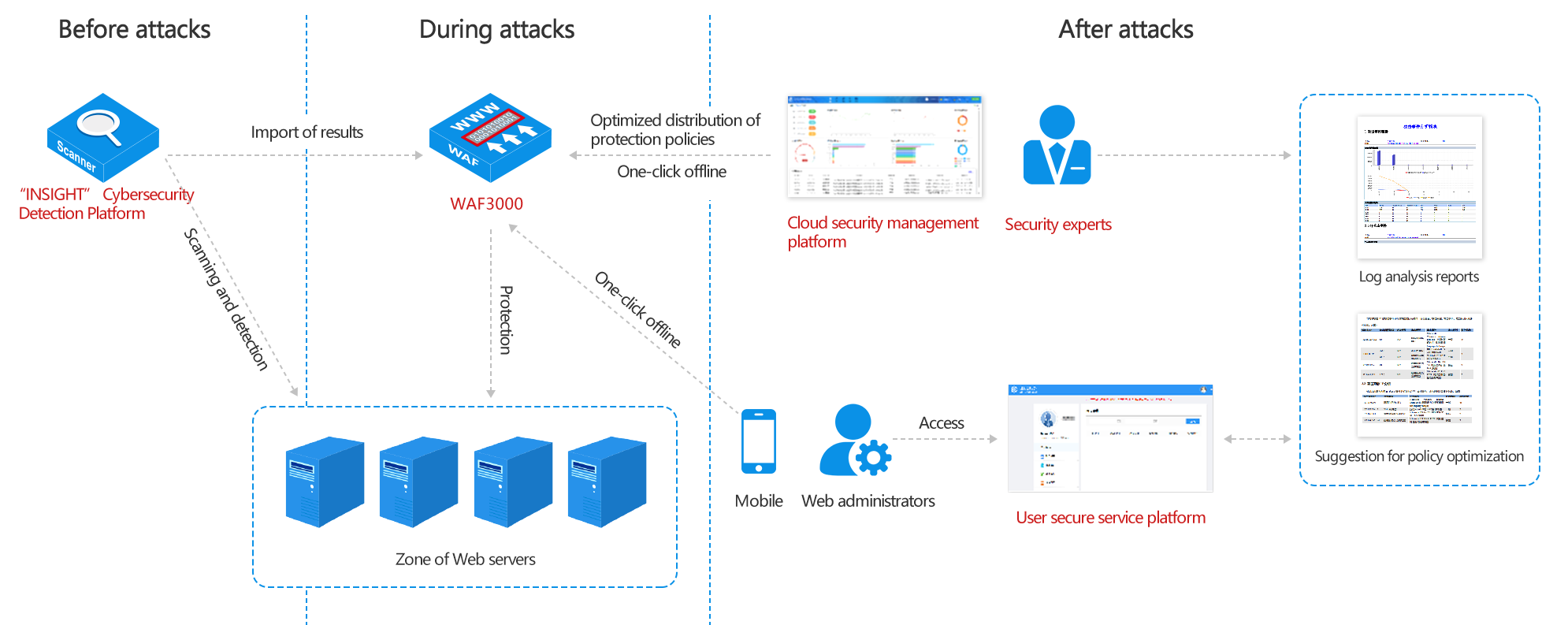 Website Security Protection Solution - DPtech
