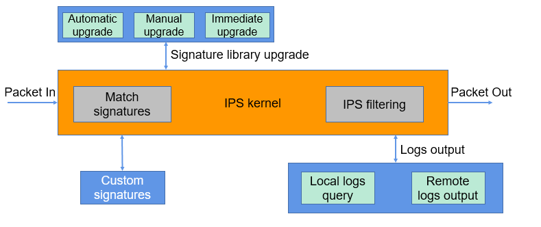 DPtech IPS2000 Technical White Paper - 技术白皮书 - DPtech