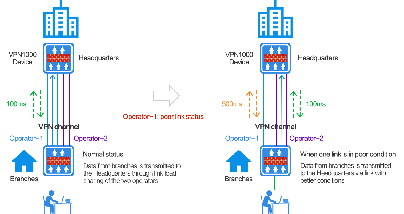 DPtech VPN Security Gateway Technical White Paper - 技术白皮书 - DPtech