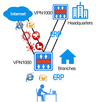 DPtech VPN Security Gateway Technical White Paper - 技术白皮书 - DPtech