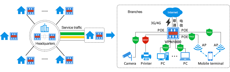 DPtech VPN Security Gateway Technical White Paper - 技术白皮书 - DPtech