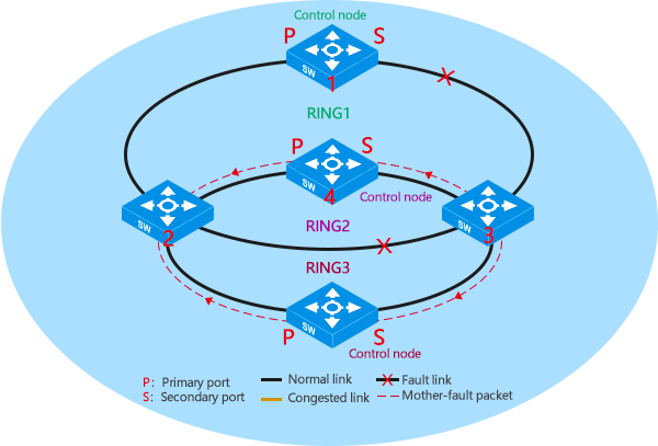 Fast Ring Network Recovery Protocol (FRRP) Technical White Paper - 技术白皮书 - DPtech